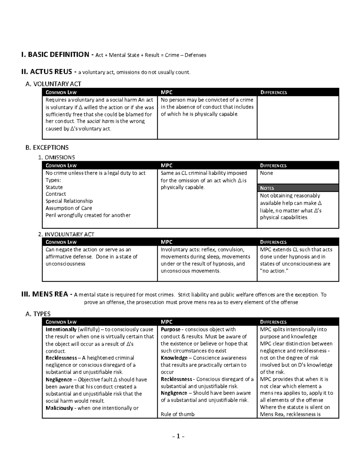 MPC v CL chart - Summary Criminal Law - I. BASIC DEFINITION - Act ...