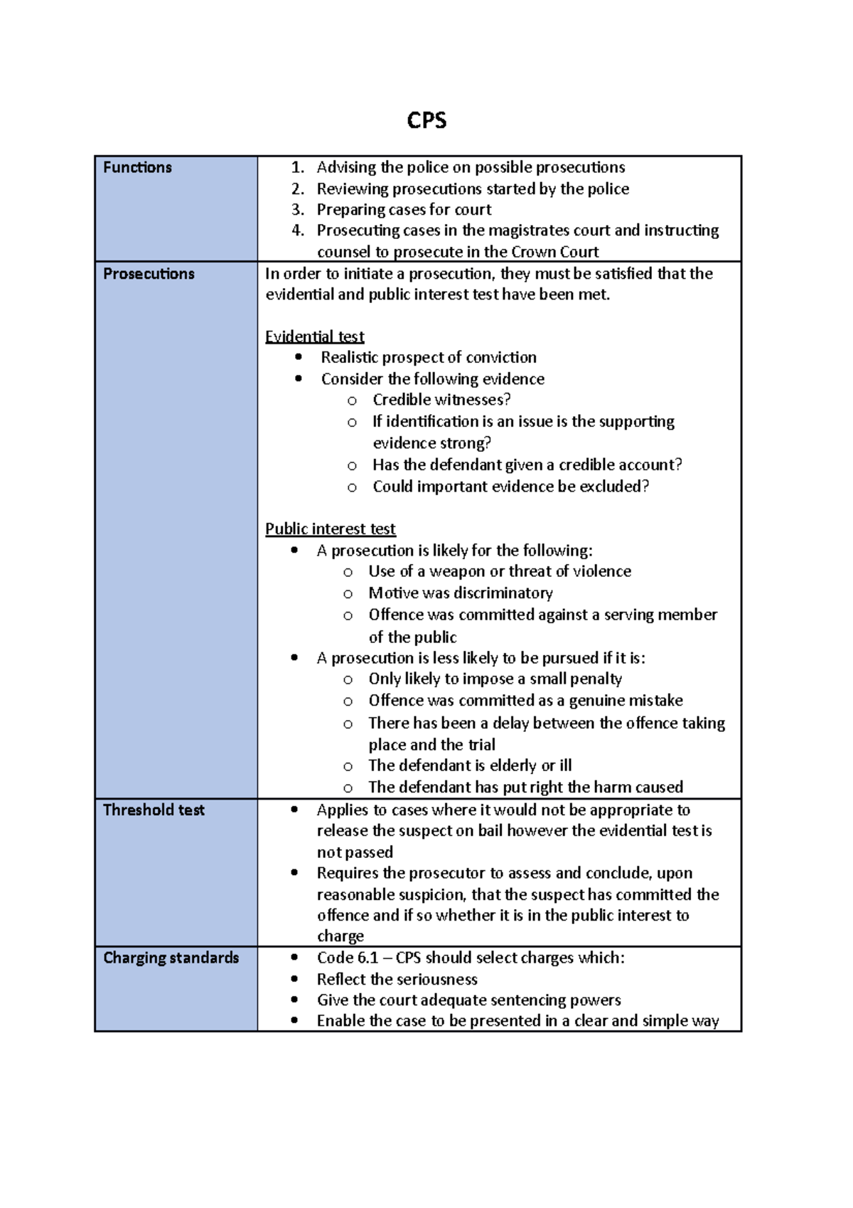 CPS - Solicitors duties at police station - CPS Functions 1. Advising ...