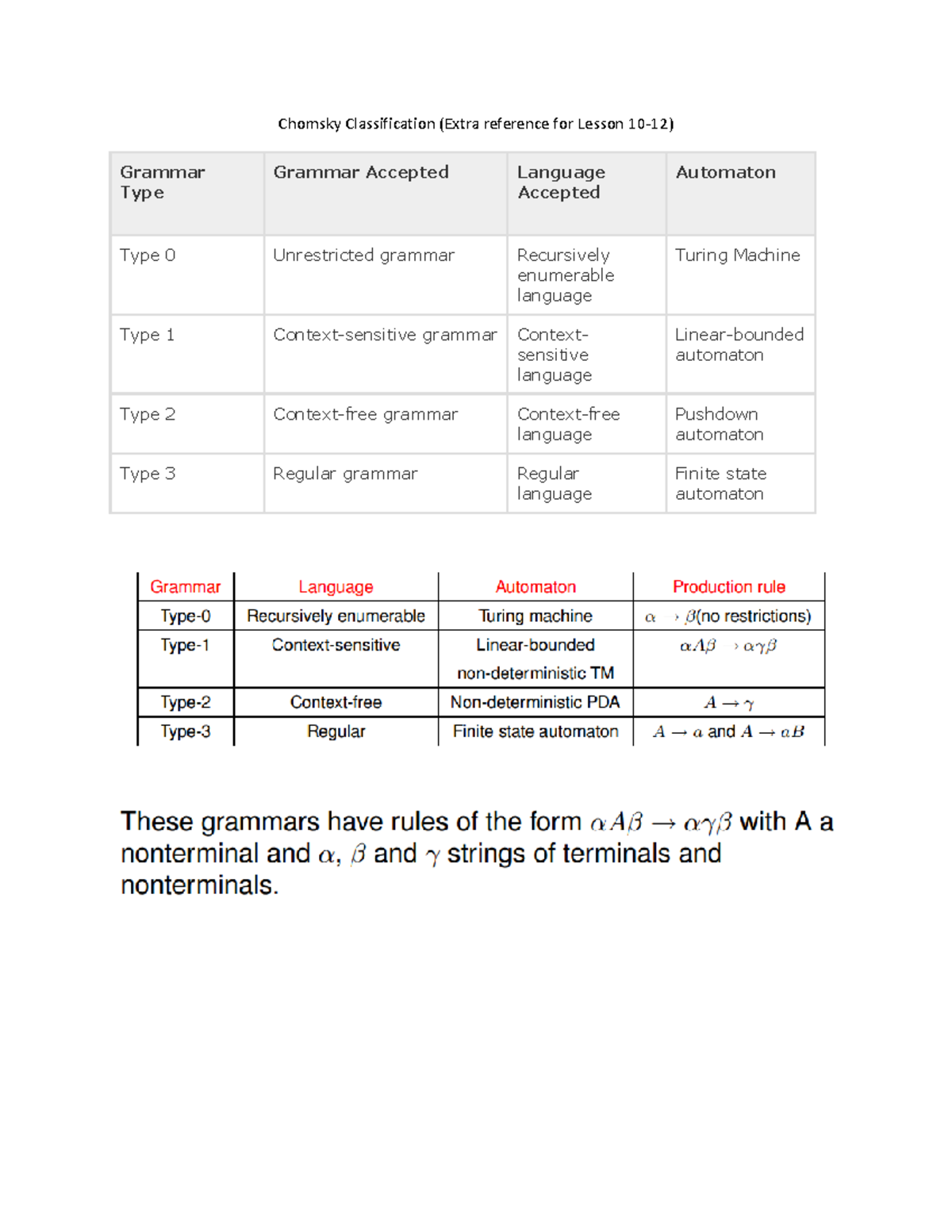 Lesson 11 - Chomsky classification(type01,2,3) - Chomsky Classification ...