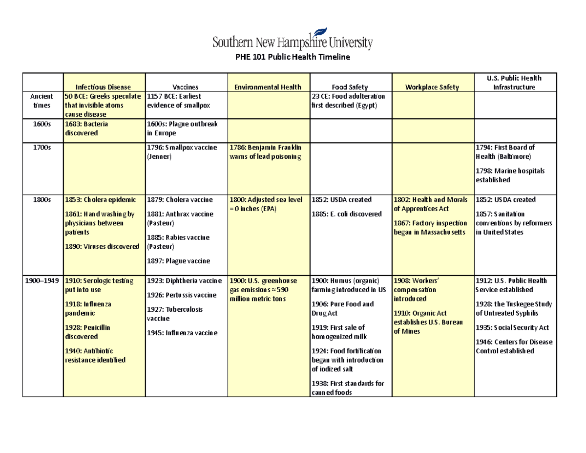 Phe101 public health timeline - PHE 101 Public Health Timeline ...