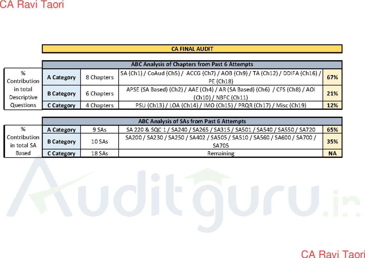 CA Final Audit ABC Analysis - A Category 8 Chapters SA (Ch1) / CoAud ...