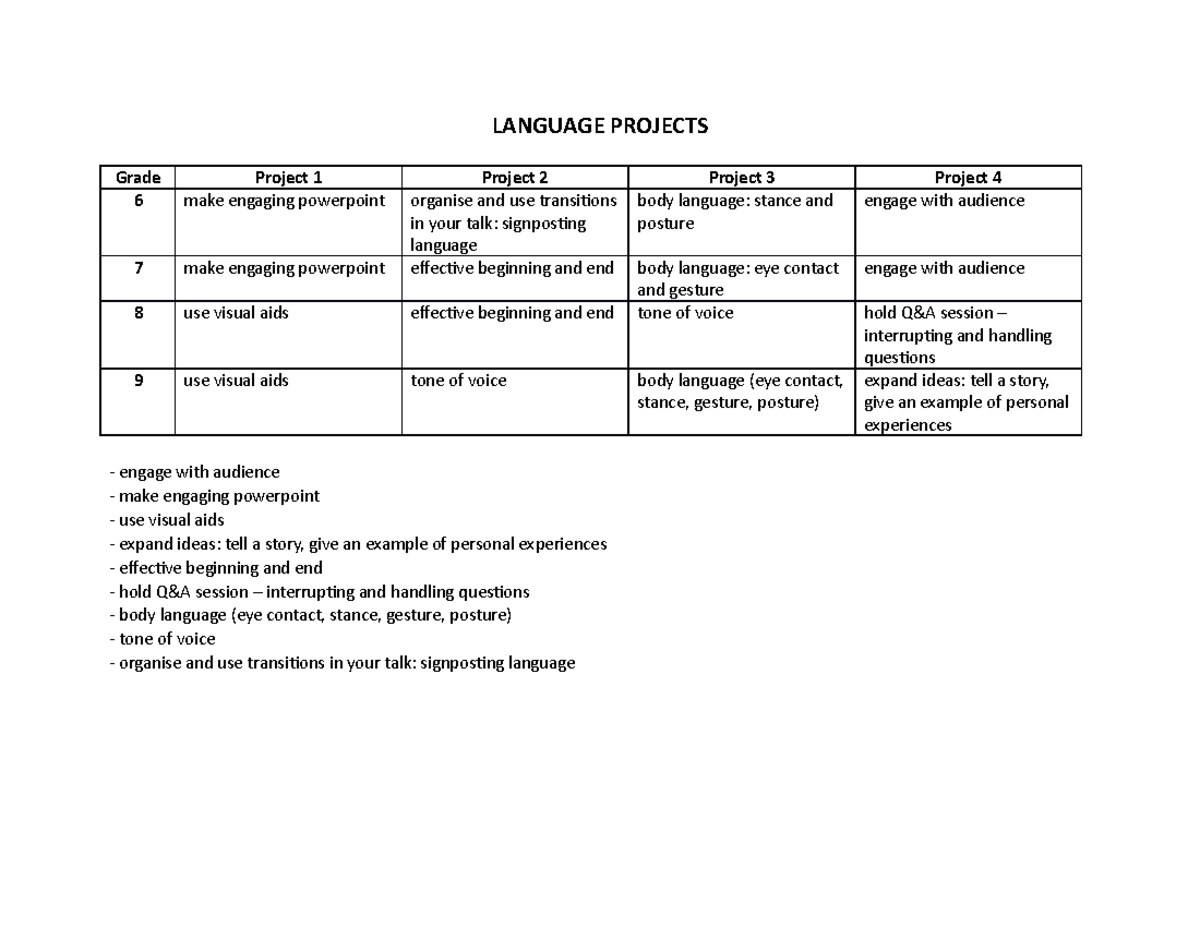 Language projects - LANGUAGE PROJECTS Grade Project 1 Project 2 Project ...