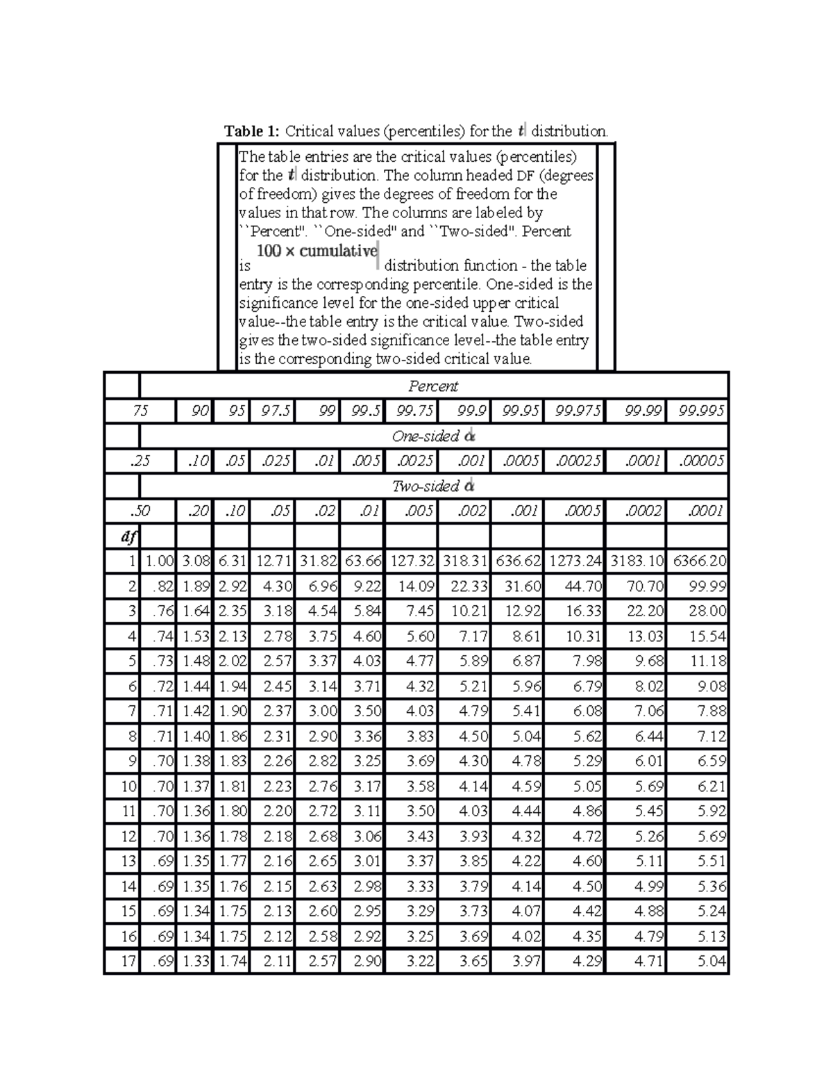Table-1 - Copy - Lecture notes 1 - Table 1: Critical values ...