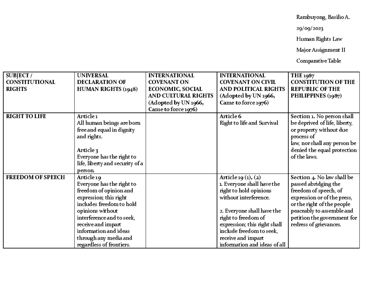 Major Assignment HRL II - Rambuyong - SUBJECT / CONSTITUTIONAL RIGHTS ...