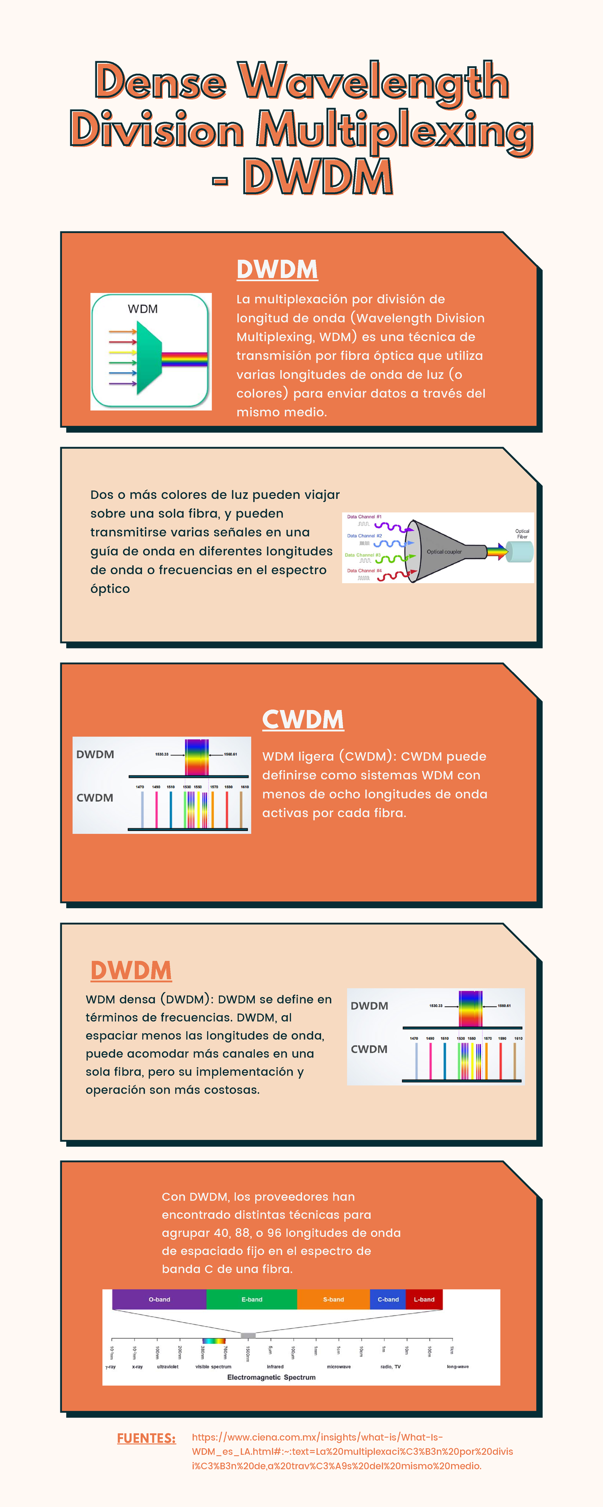 DWDM - La multiplexación por división de longitud de onda (Wavelength Division Multiplexing ...