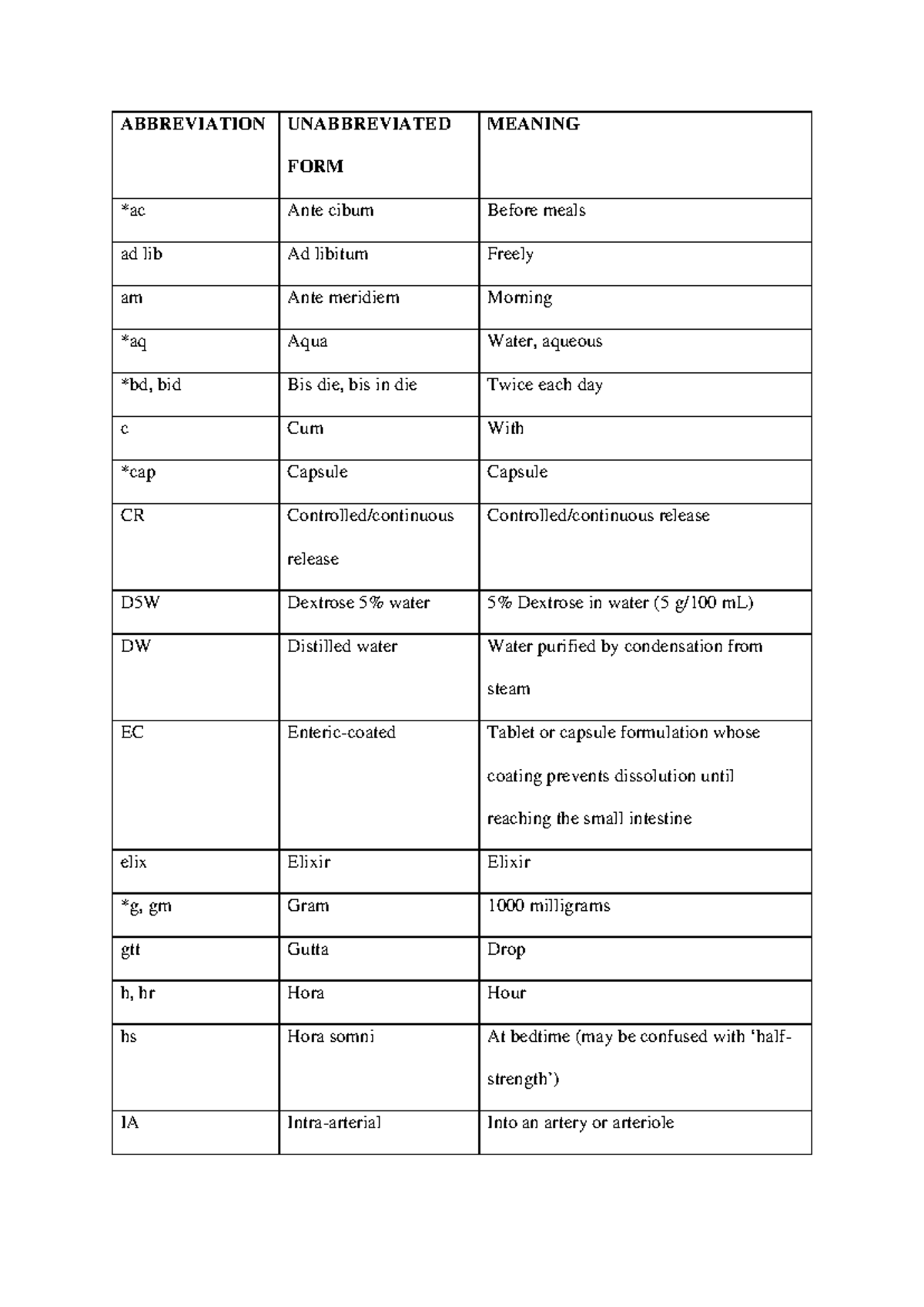 Abbreviations fred tute - FORM *ac Ante cibum Before meals ad lib Ad ...