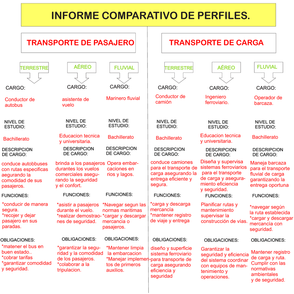 Comparacion - cuadro comparativo - INFORME COMPARATIVO DE PERFILES. TRANSPORTE DE PASAJERO - Studocu