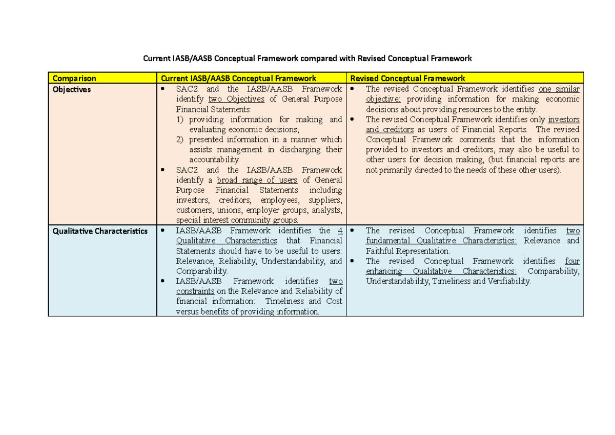 Comparison between Current Conceptual Framework and Revised - Current ...
