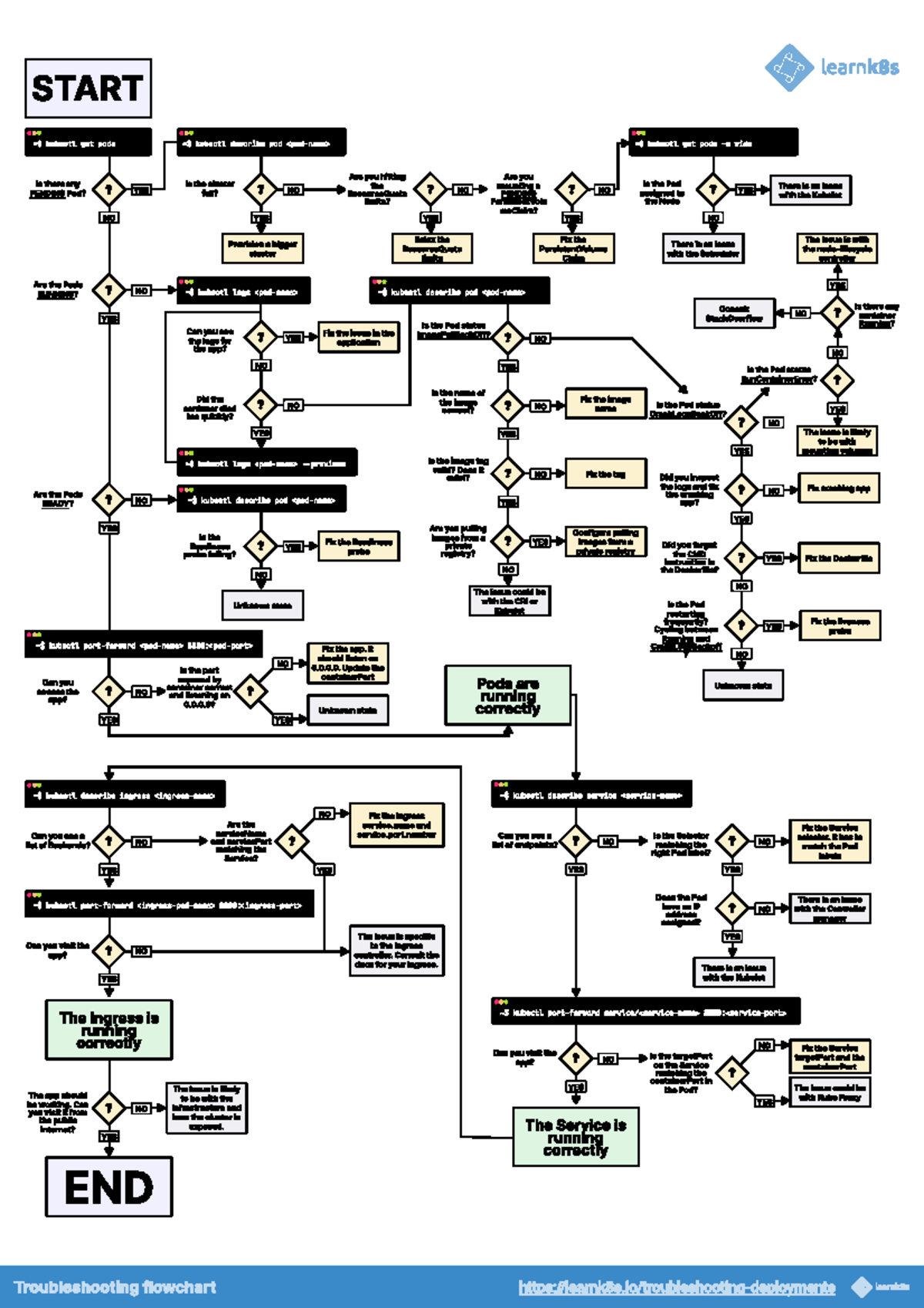 Troubleshooting Kubernetes.- Flow Chart - START Is there any PENDING ...