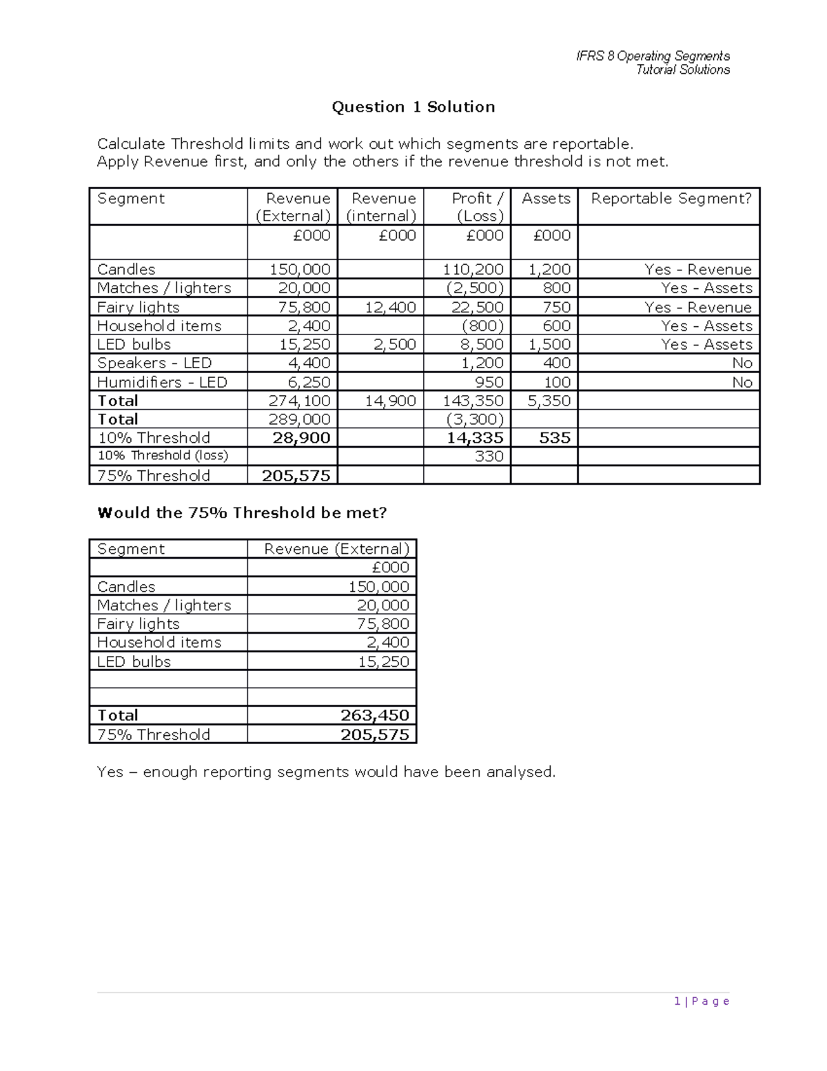 Segmental analysis tutorial solutions 2020 - IFRS 8 Operating Segments ...