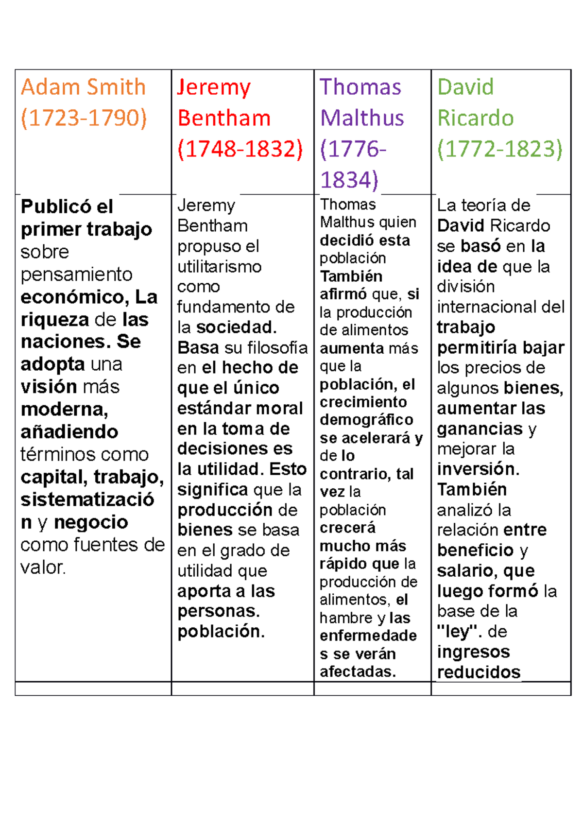 Cuadro comparativo - tarea tarea - Adam Smith (1723-1790) Jeremy Bentham (1748-1832) Thomas ...