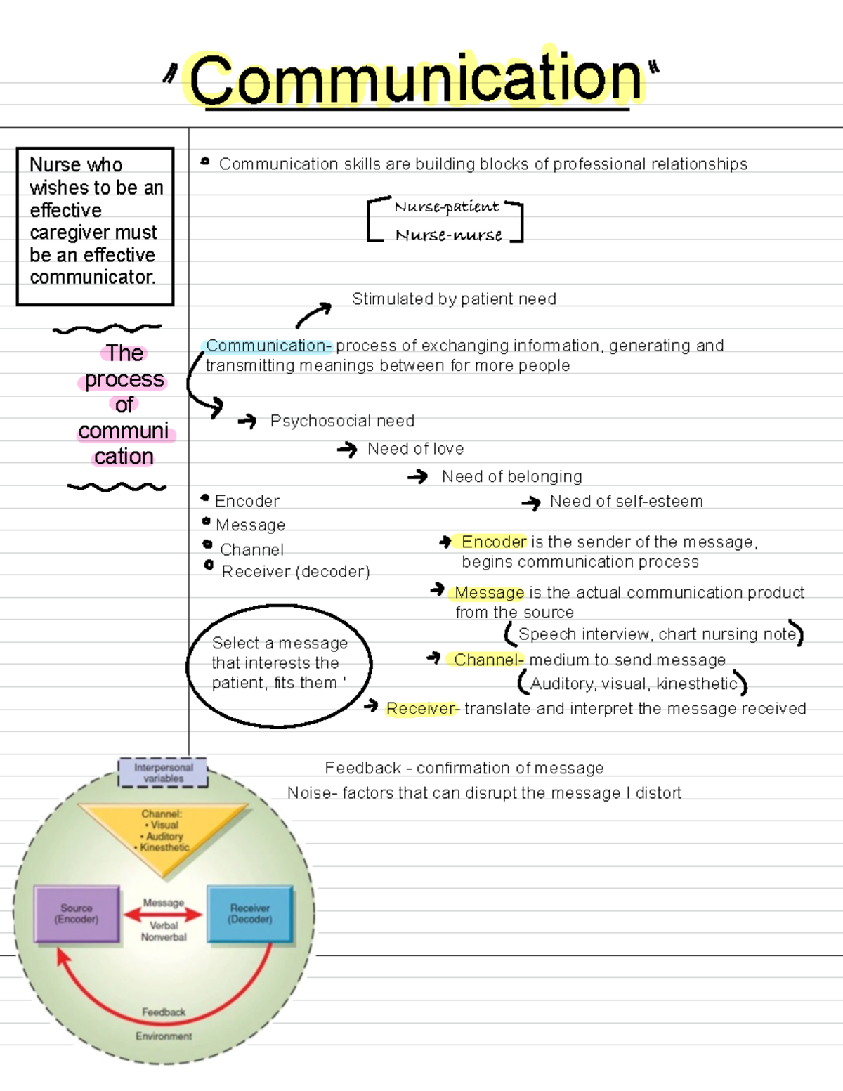 Chapter 8- Communication - Communication Nurse who wishes to be an ...