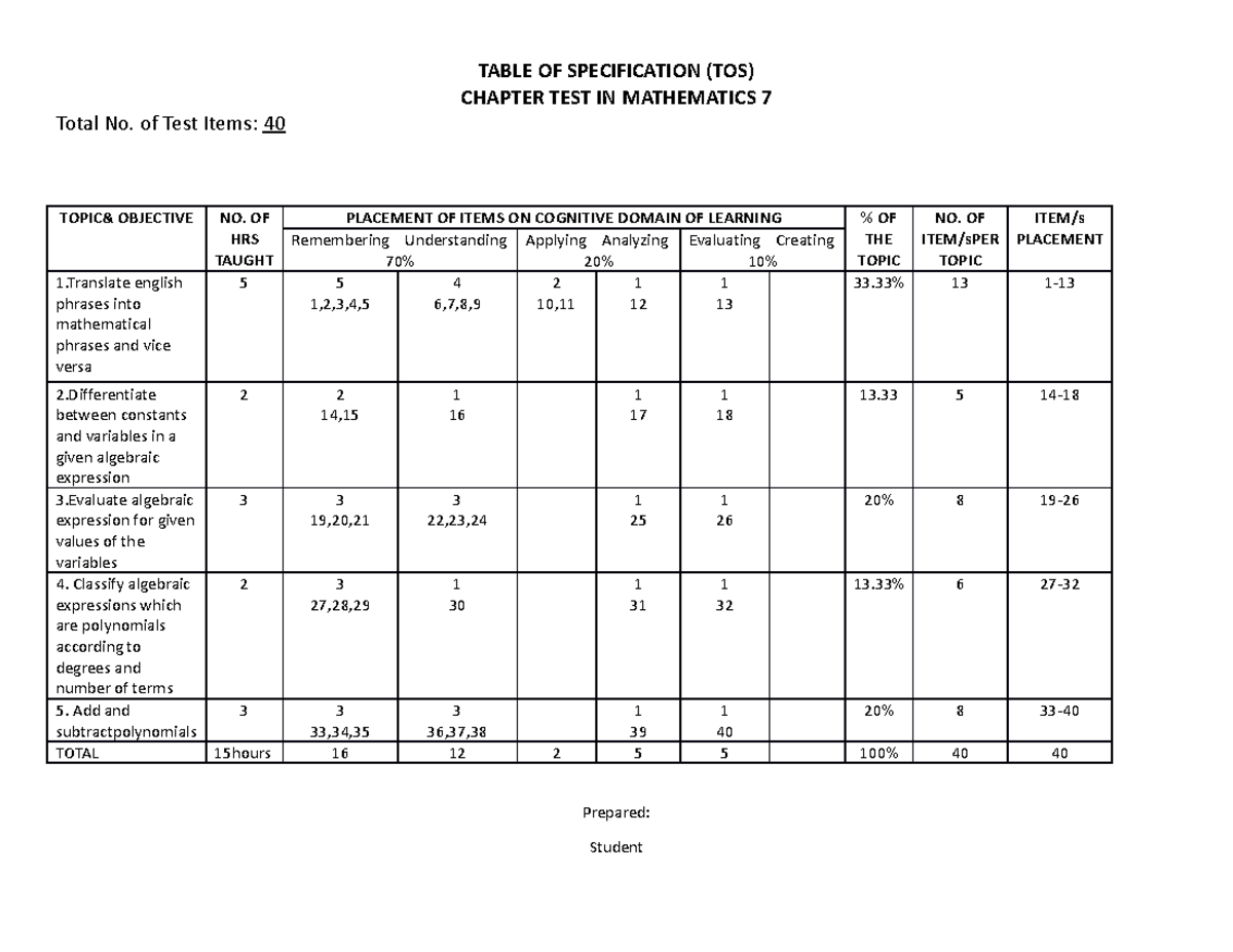 Pat - i hope it would help others - TABLE OF SPECIFICATION (TOS ...