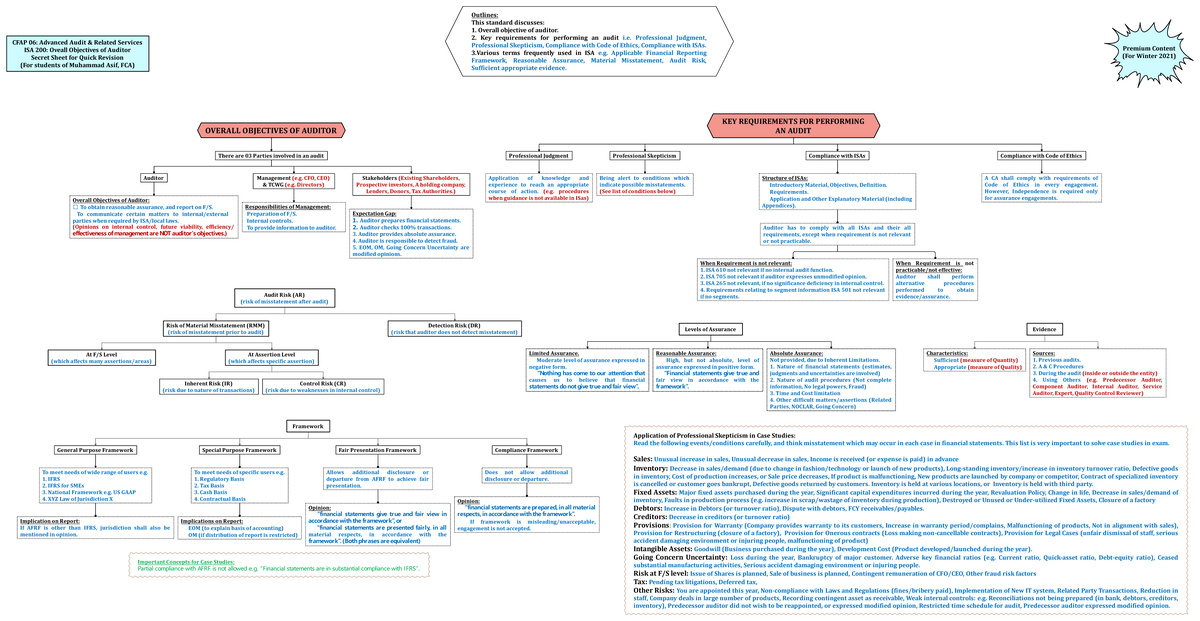 ISA 200 Mind Map - Outlines: This standard discusses: 1. Overall ...