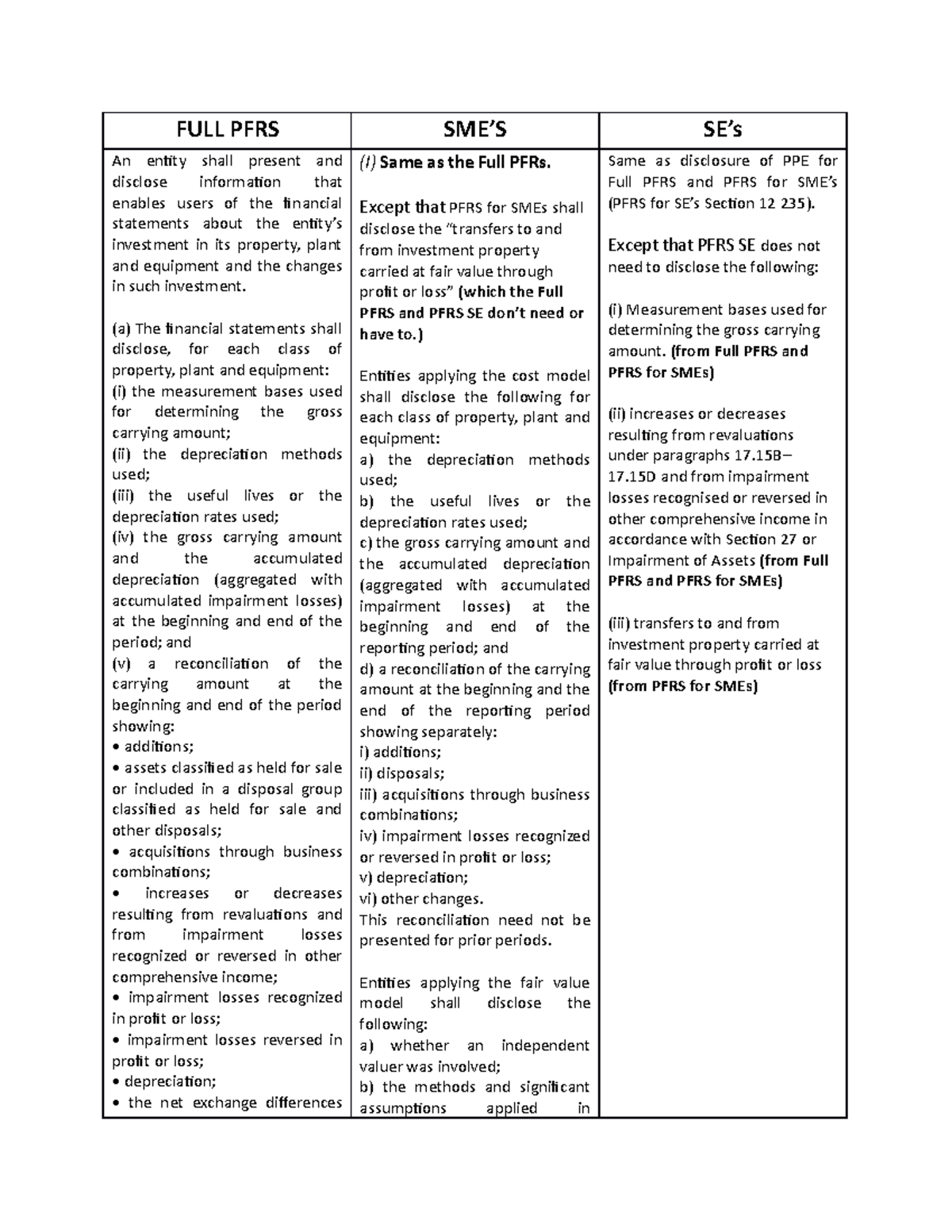PFRS PPE - N/A - FULL PFRS SME’S SE’s An entity shall present and ...