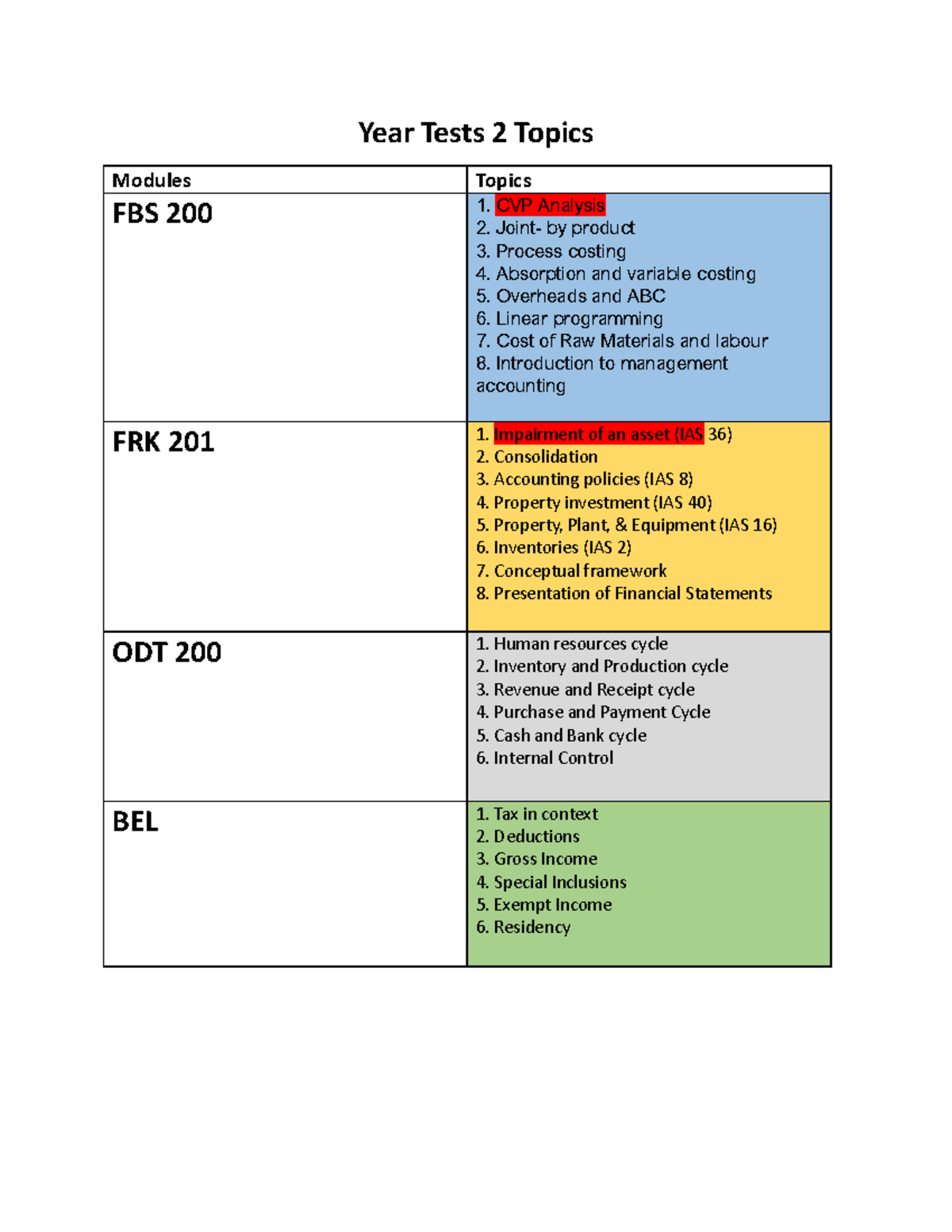 Year Tests 2 Topics - Year Tests 2 Topics Modules Topics FBS 200 1. CVP ...