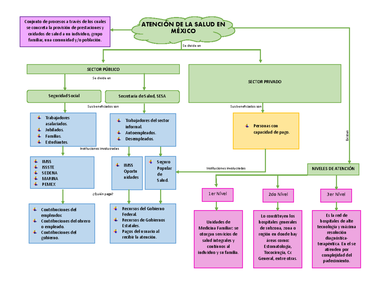 MAPA Conceptual Atencion a la salud - ATENCIÓN DE LA SALUD EN MÉXICO SECTOR PÚBLICO SECTOR ...
