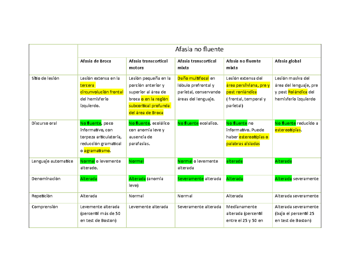 Afasia Cuadro Comparativo Estudiar - Afasia no fluente Afasia de Broca ...