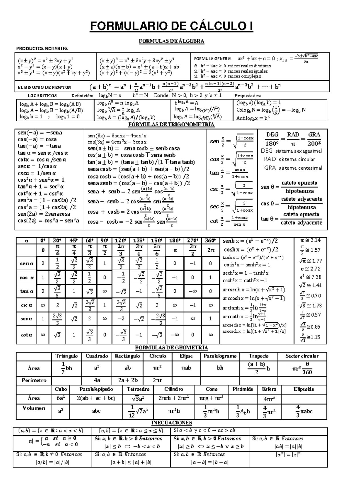 Formulario Calculo 1 - FORMULARIO DE CÁLCULO I FORMULAS DE ÁLGEBRA PRODUCTOS NOTABLES (x ± y) 2 ...
