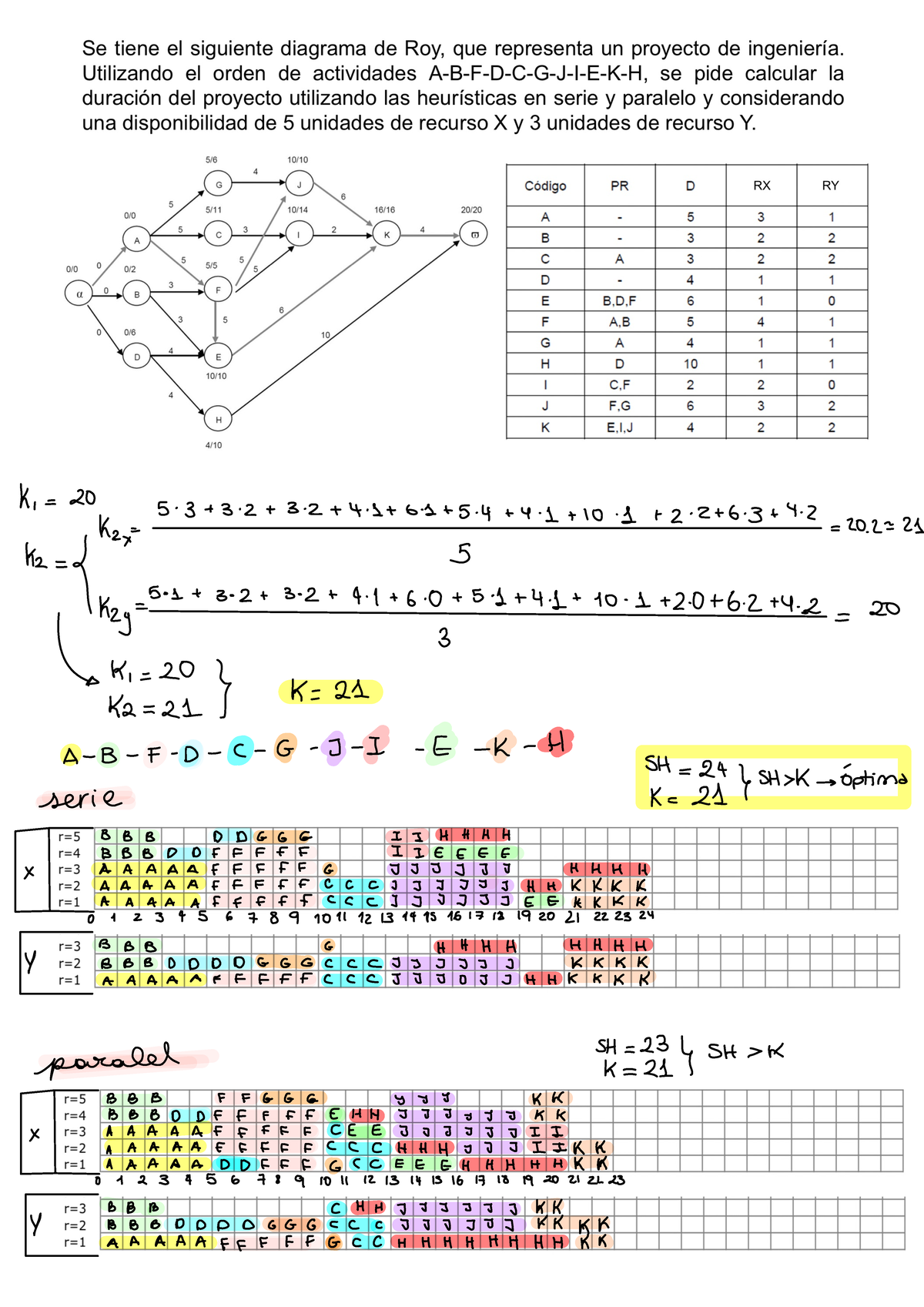 Diagrama de roy - K , = 20 ####### 5. 3+3+3 -2+4+6-15+4-1+10 1- 2+6+4 ...