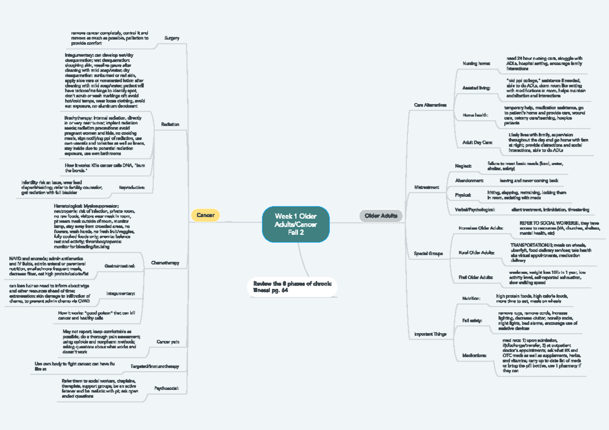 Week 1 N201 concept map study material for quiz. key points on topic to ...