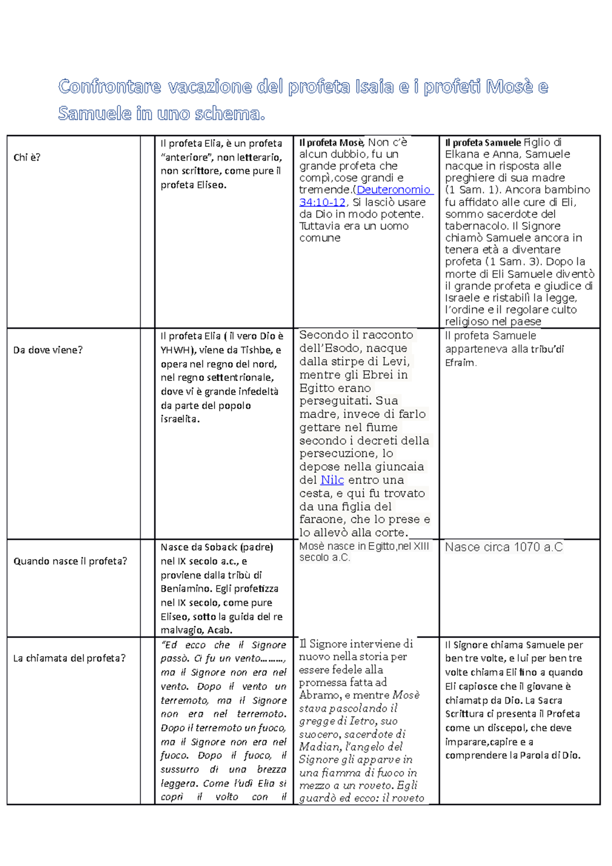 Confrontare il profeta Elia e il profeta Eliseo e riportare in uno ...