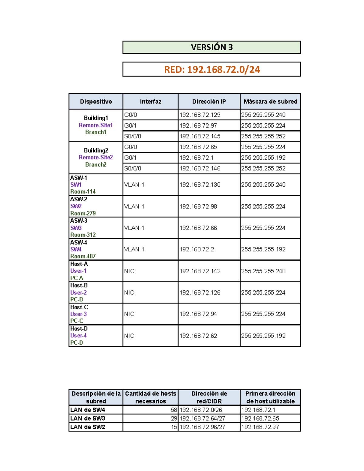11.9.3. Excel - VLSM - N.A - Dispositivo Interfaz Dirección IP Máscara ...