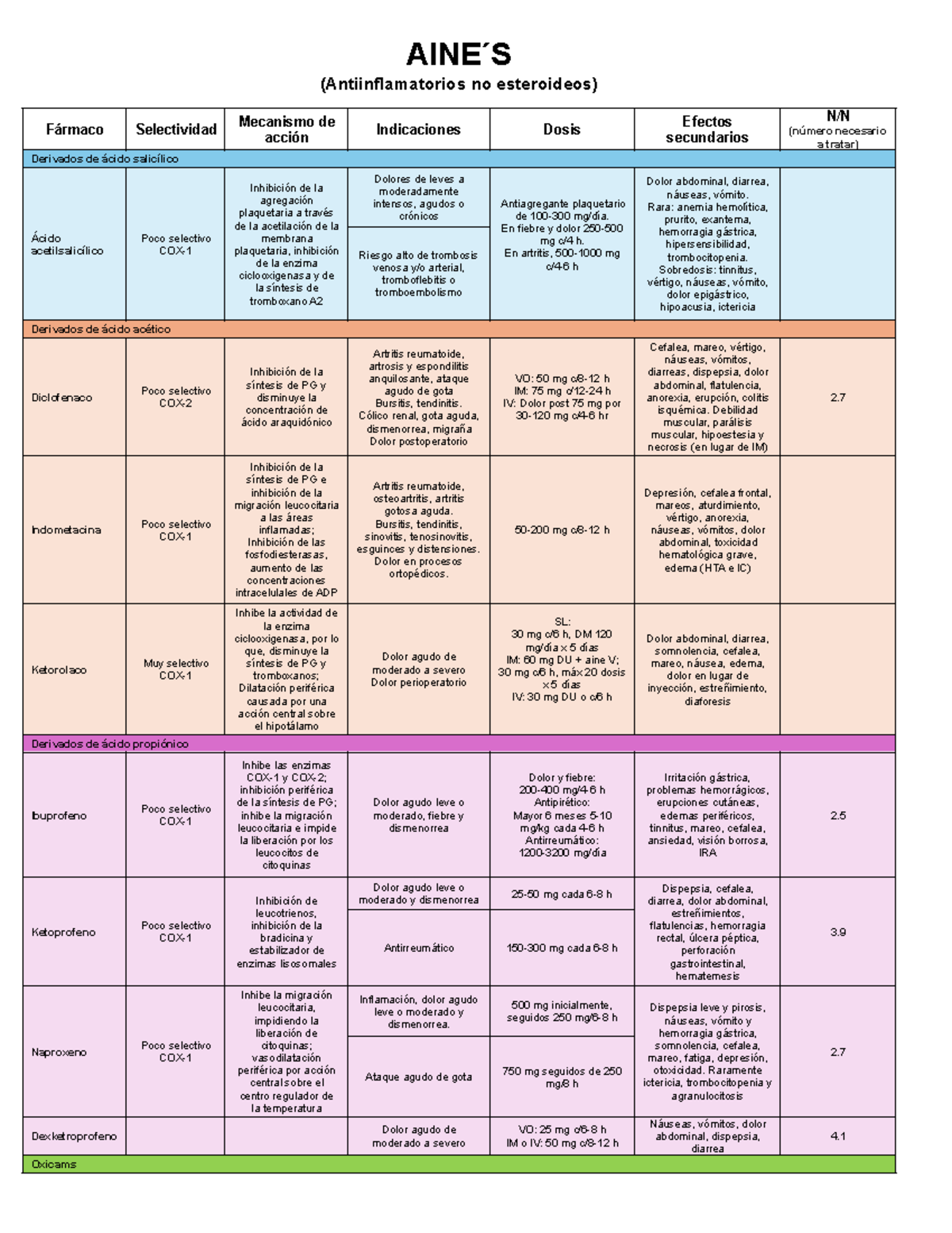 Table DE Aines - ….. - AINE ́S (Antiinflamatorios no esteroideos ...