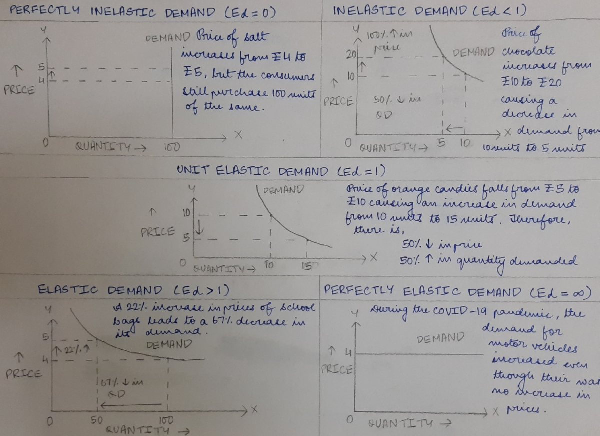 Types of Price Elasticity of Demands - PERFECTLY INELASTIC DEMAND (EL ...