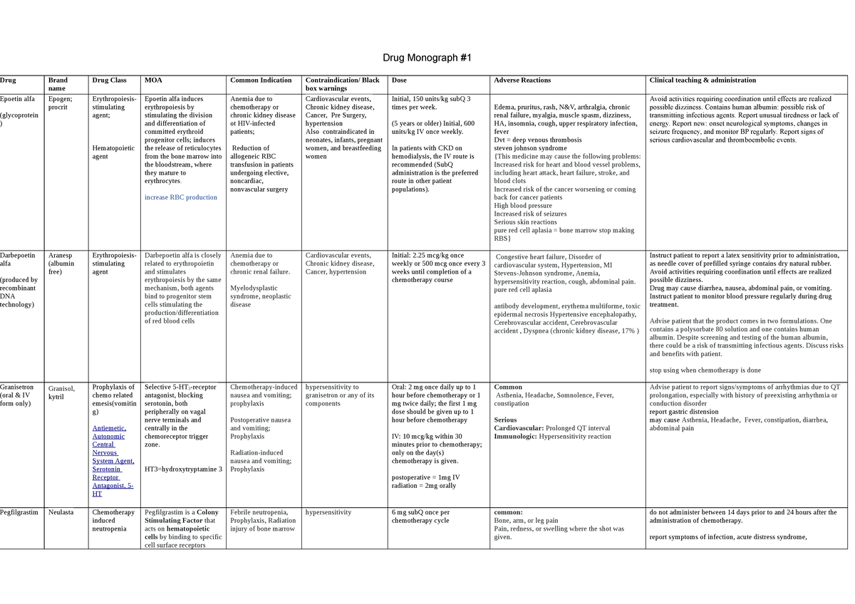 Drugs list 1 - Summarize the list of medications to prepare for the ...