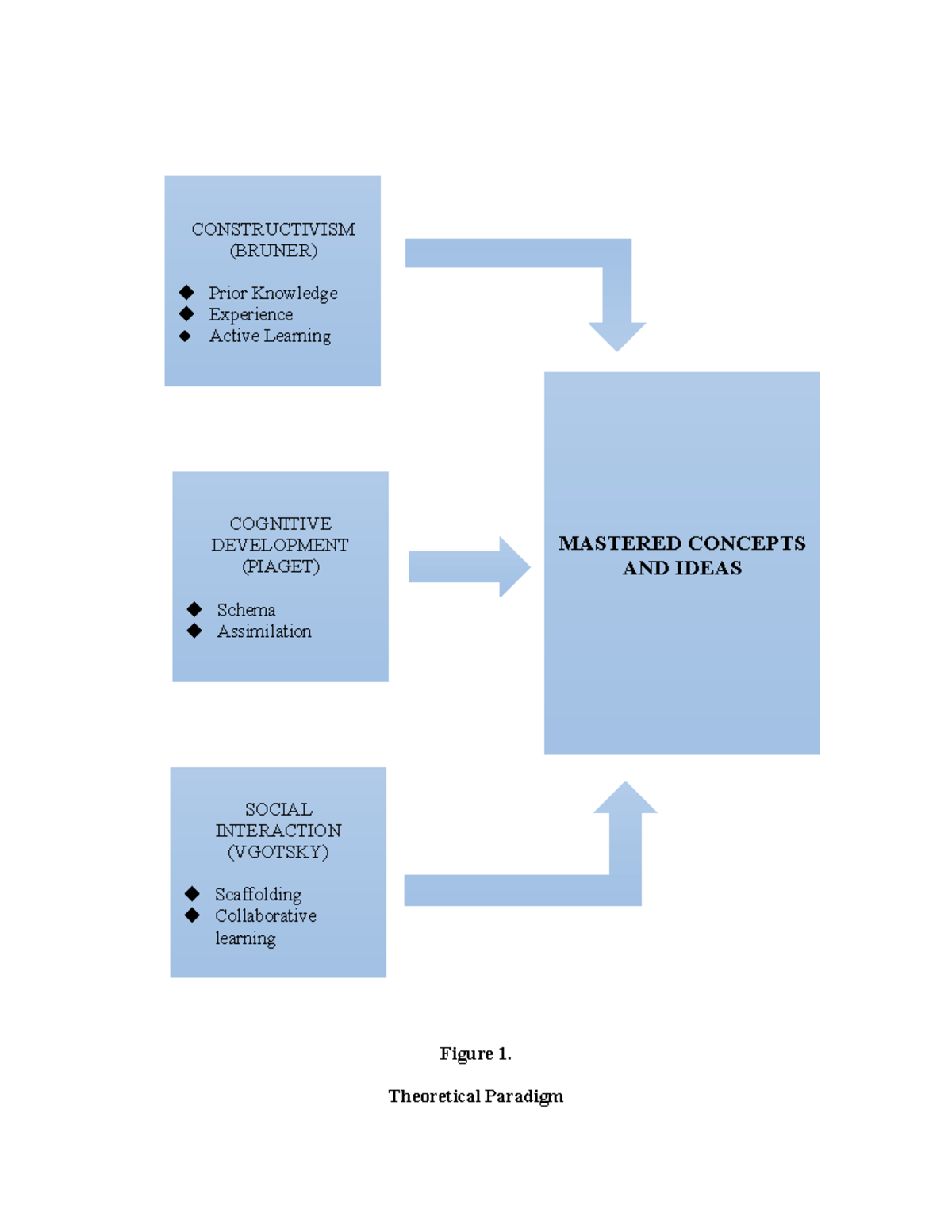 Figure 1 Theoretical Framework Secondary Education Constructivism Bruner Prior Knowledge