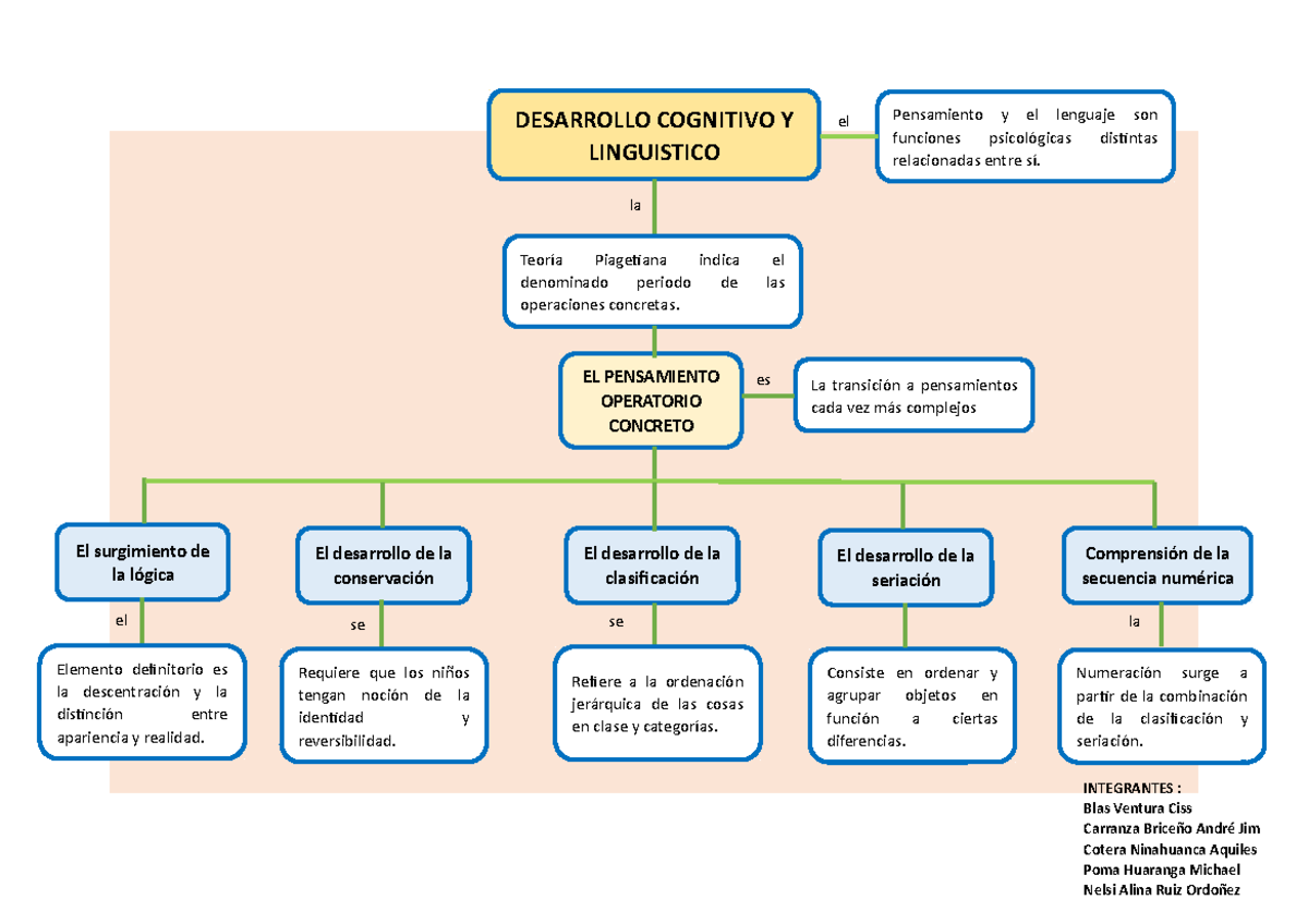 Mapa Conceptual - xxdxdxddxdxxdd - el Elemento definitorio es la ...