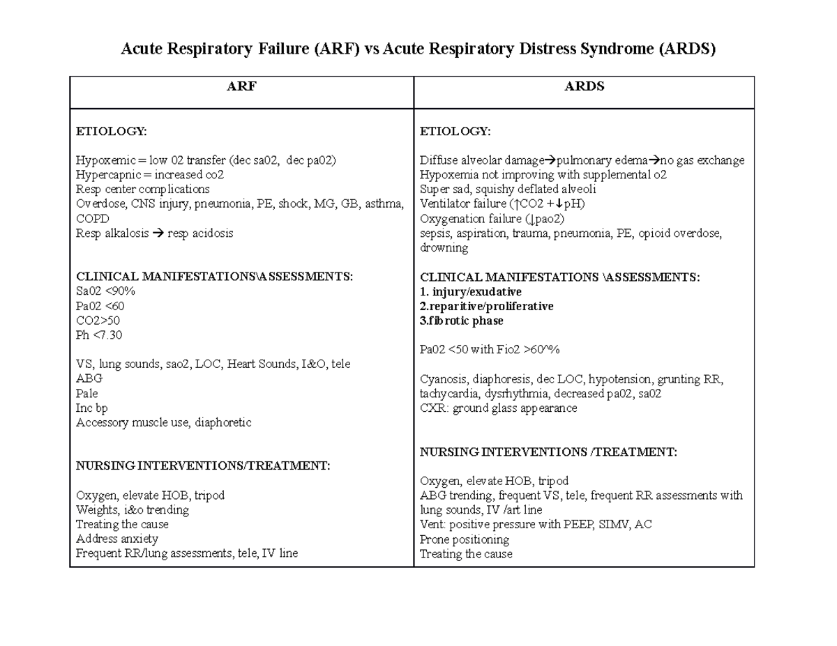 ARF ARDS Chart KEY - exam 1 - Acute Respiratory Failure (ARF) vs Acute ...