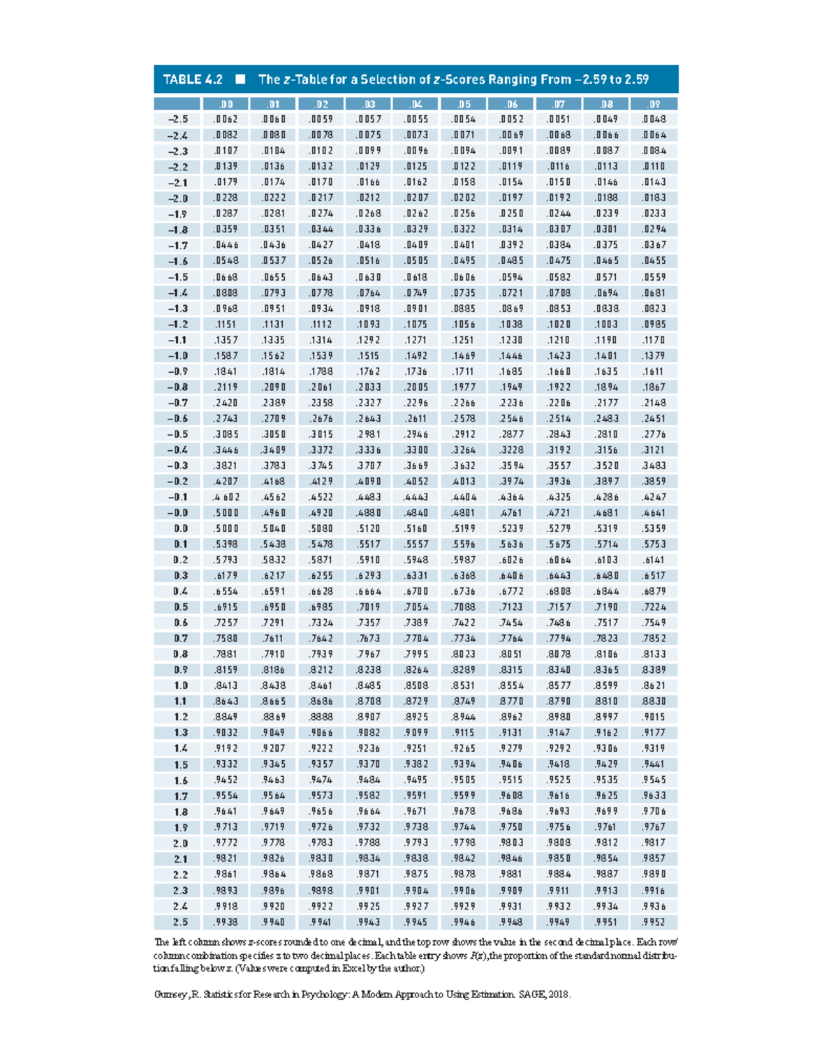 Table 4 2 z table - notes - The left column shows z -scores rounded to ...