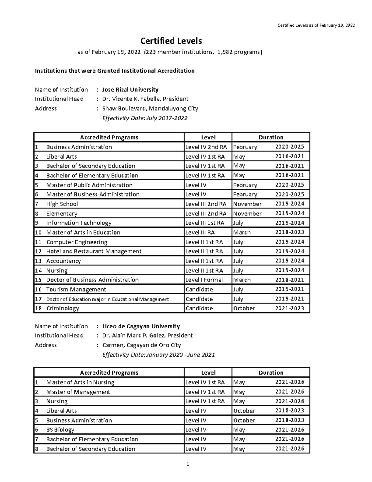 Certified-Levels-as-of-February-19-2022 - Education - Studocu