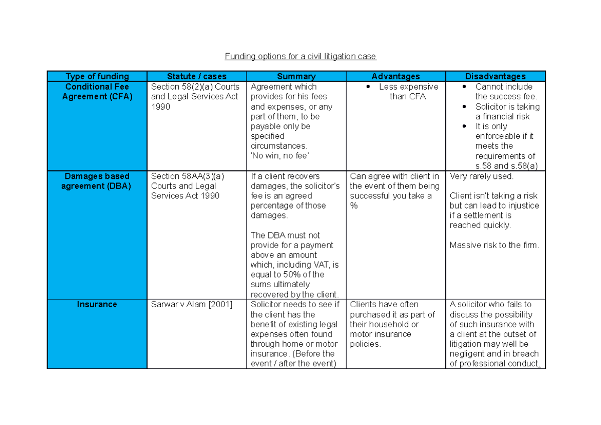 Funding options table - Funding options for a civil litigation case ...