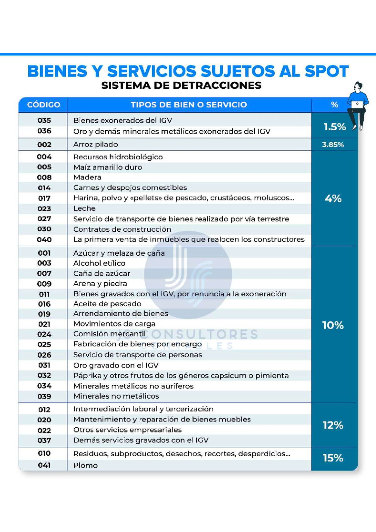 codigos detraccionwa - BIENES Y SERVICIOS SUJETOS AL SPOT SISTEMA DE ...