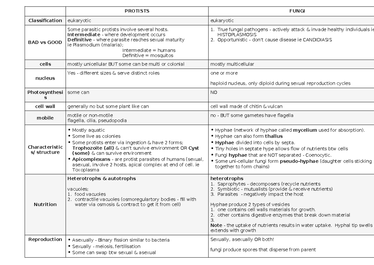 Protists&Fungi Table - Summary Bachelor of Exercise Science - PROTISTS ...