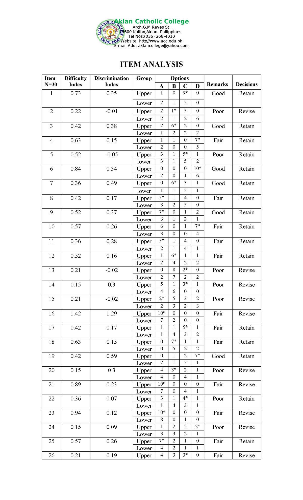 ITEM- Analysis - Basta - Aklan Catholic College Arch.G Reyes St. 5600 ...