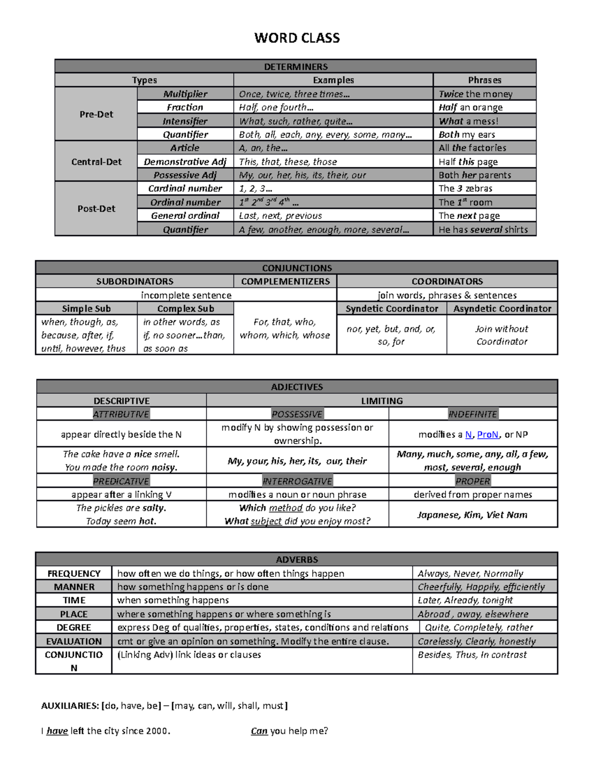WORD- Class - uyt - WORD CLASS DETERMINERS Types Examples Phrases Pre ...