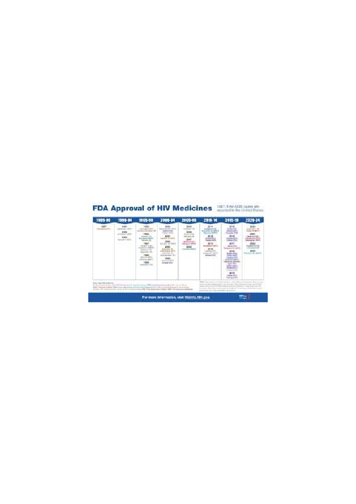 FDA approved med list - FDA Approval of HIV Medicines 1901 First AIDS ...