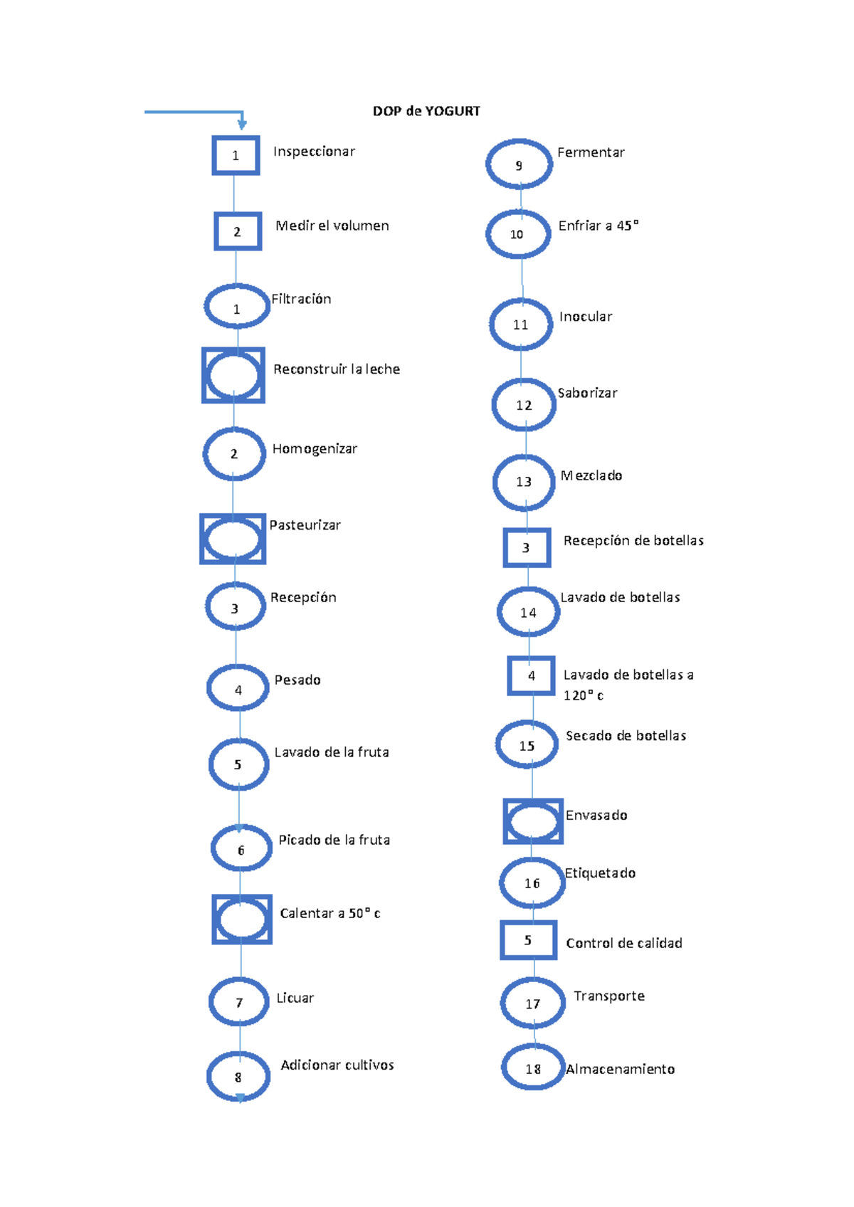 1.DOP Y DAP DE Yogurt - ........ - Inspeccionar Medir el volumen ...