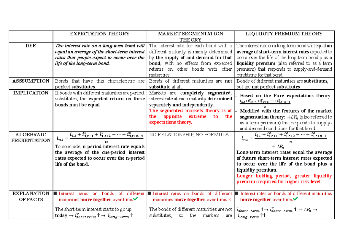 [NOTE] Summary TERM Structure OF Interest Rates - EXPECTATION THEORY ...