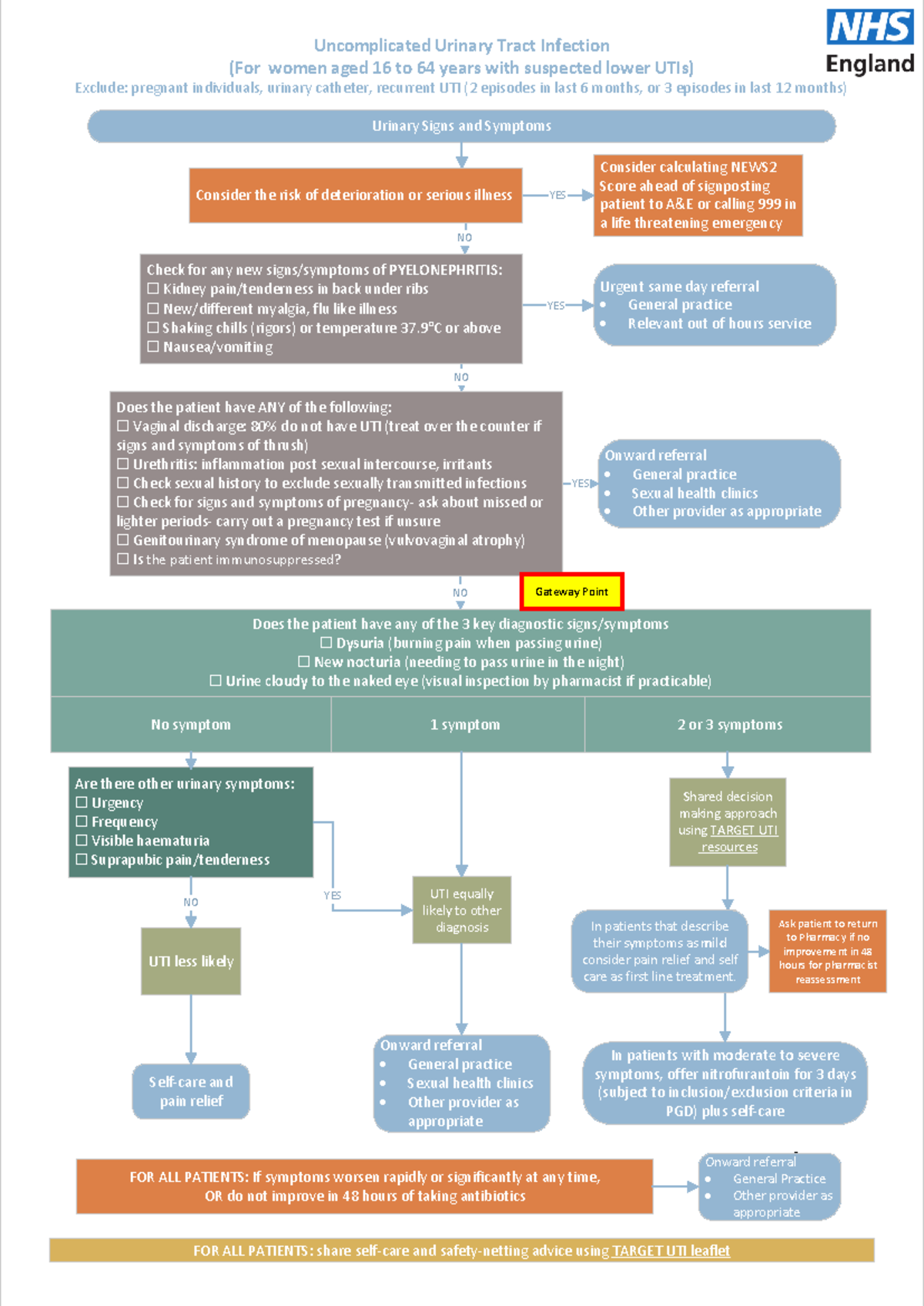 PRN00936 ii Pharmacy-First-Clinical-Pathways-v - Uncomplicated Urinary ...