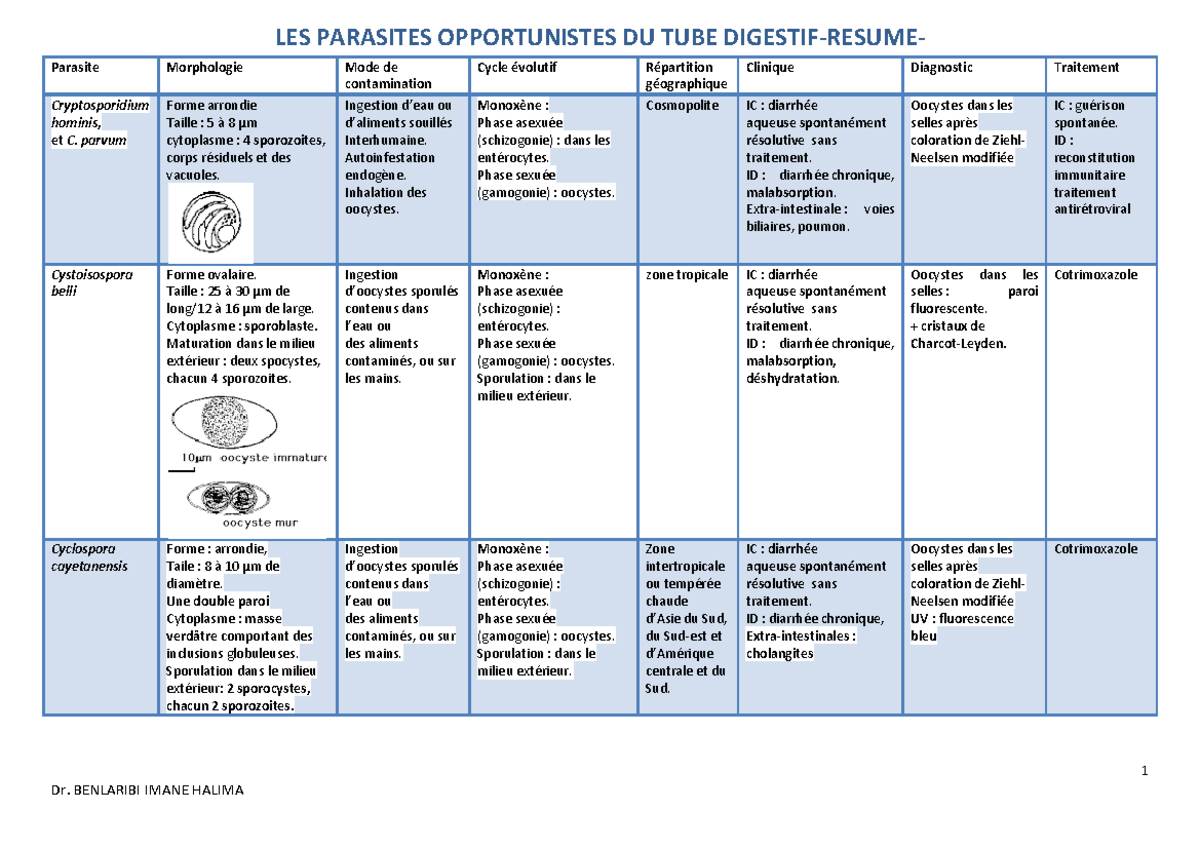 LES Parasites Opportunistes DU TUBE Digestif Resume - 1 Dr. BENLARIBI ...