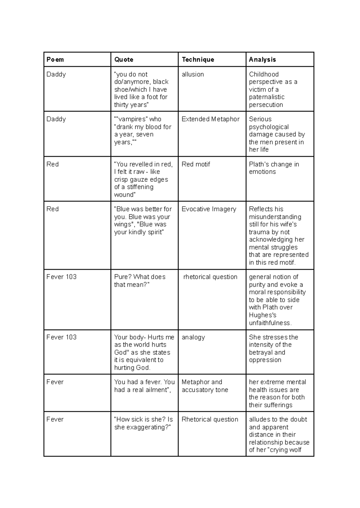 English Table - Poem Quote Technique Analysis Daddy “you do not do ...
