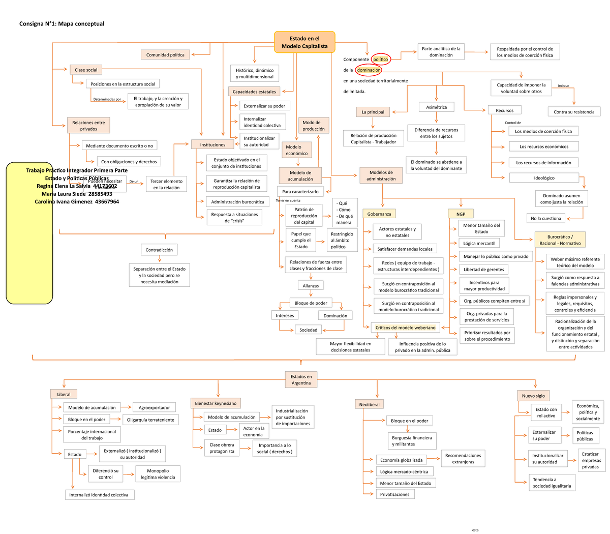 Mapa conceptual - EPP - 2021 - Consigna N°1: Mapa conceptual Respaldada por el control de los ...
