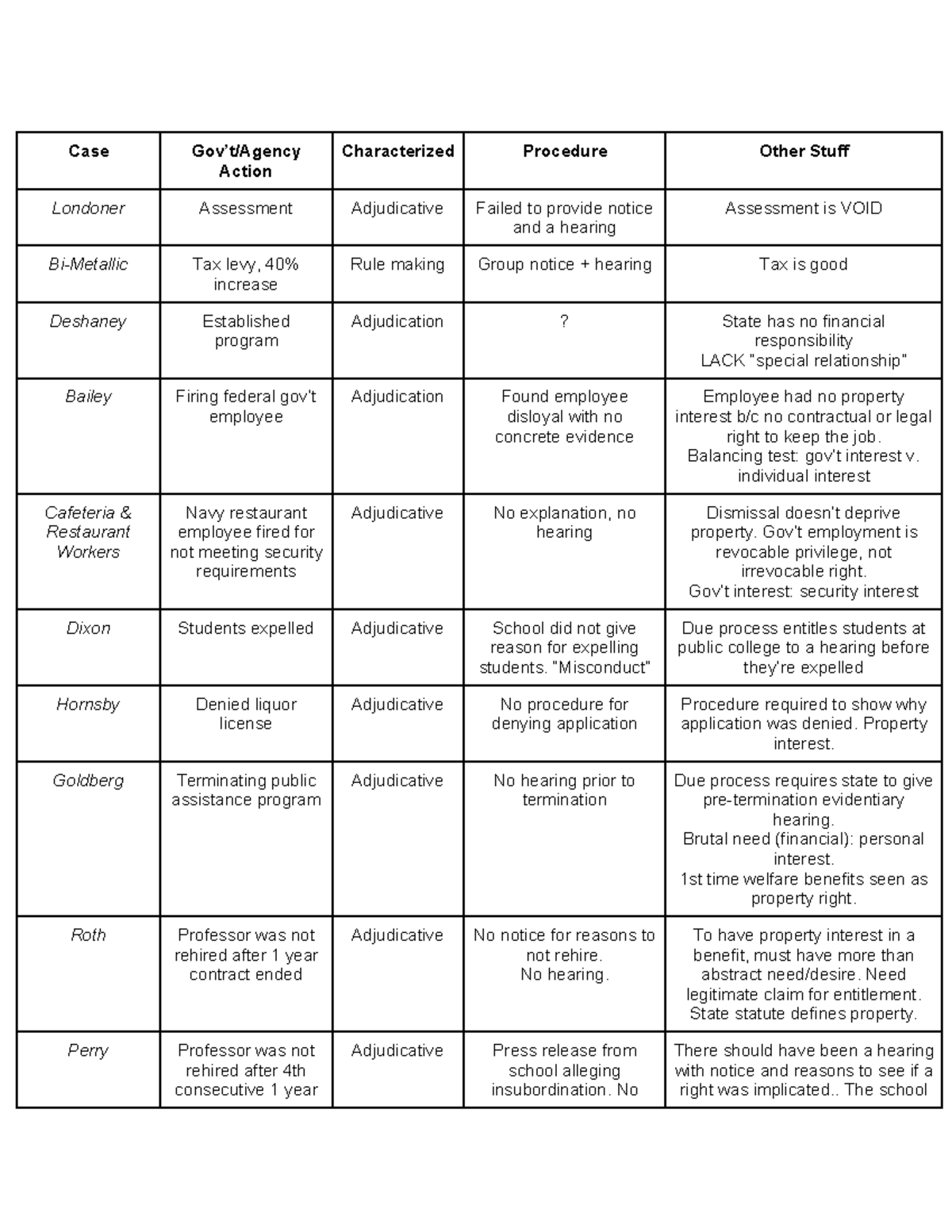 Admin Law Cases Chart - Case Gov’t/Agency Action Characterized ...