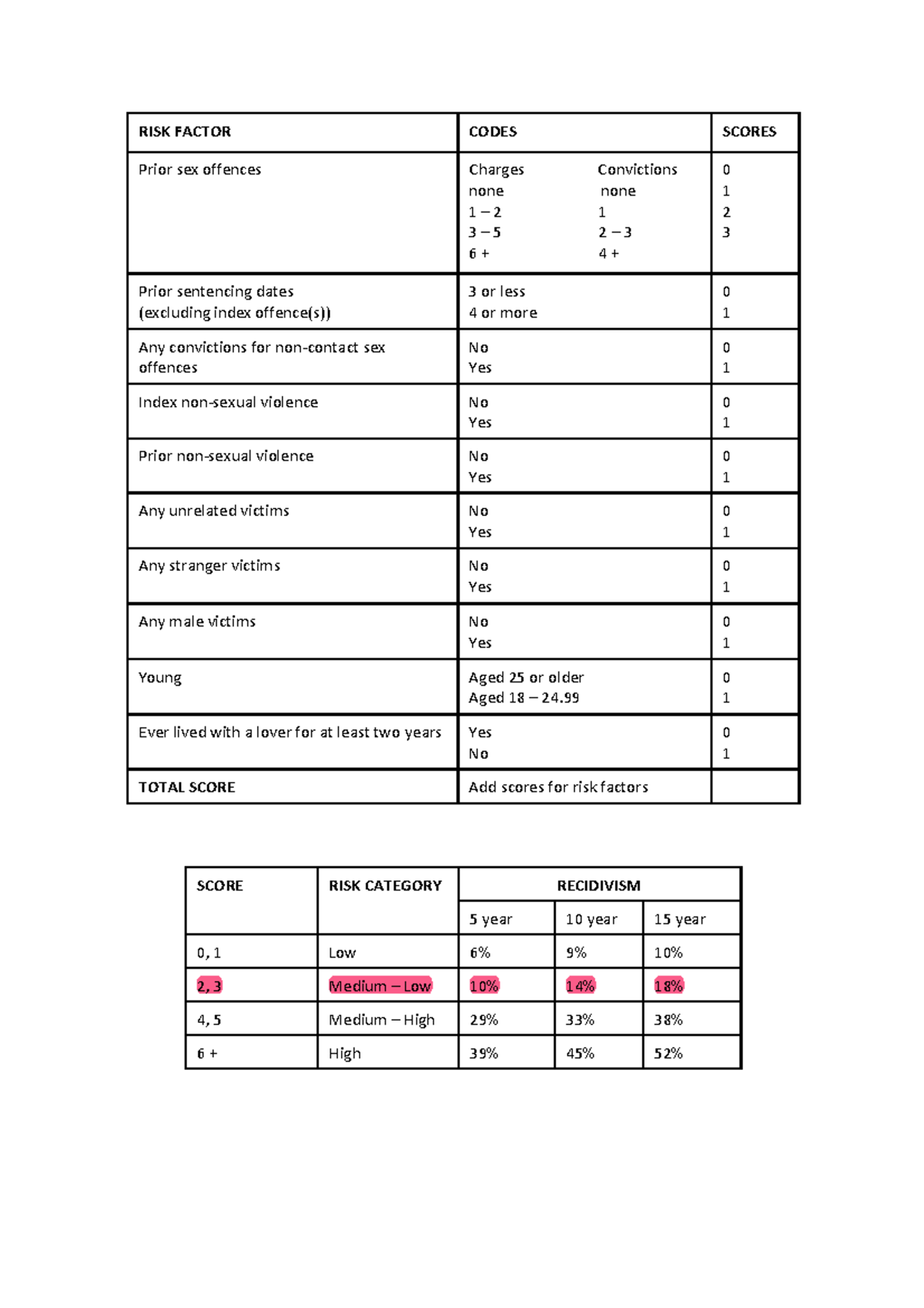 Static 99 Tally Sheet 1 - RISK FACTOR CODES SCORES Prior sex offences ...