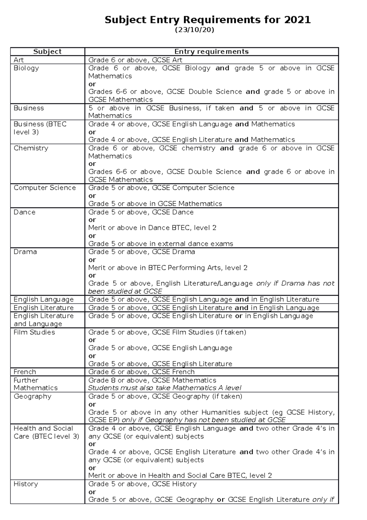 Entry- Requirements-2021 for essay - Subject Entry Requirements for ...